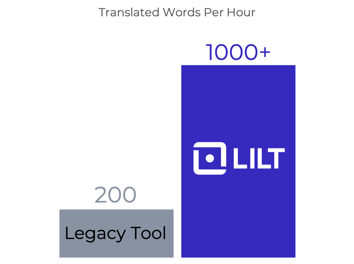 The Complete Solution for Enterprise Translation | Lilt